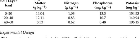 Fertility Status Of The 0 60 Cm Soil Base Of The Experimental Field