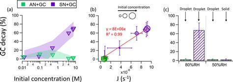 A The Percentage Decay Of GC As A Function Of The Initial Download Scientific Diagram