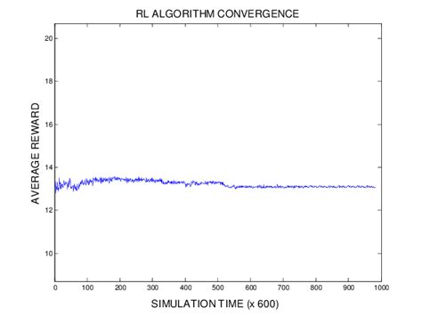 Average Reward Of The Rl Control Policy Download Scientific Diagram