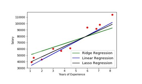 Towards Ai On Linkedin Lasso L1 And Ridge L2 Regularization Techniques