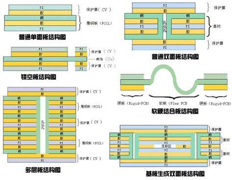 技术科普 一文了解fpc（柔性电路板）及应用场景！