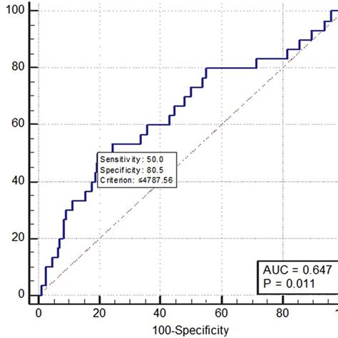 Plasma Brain Derived Neurotrophic Factor Levels According To The Download Scientific Diagram