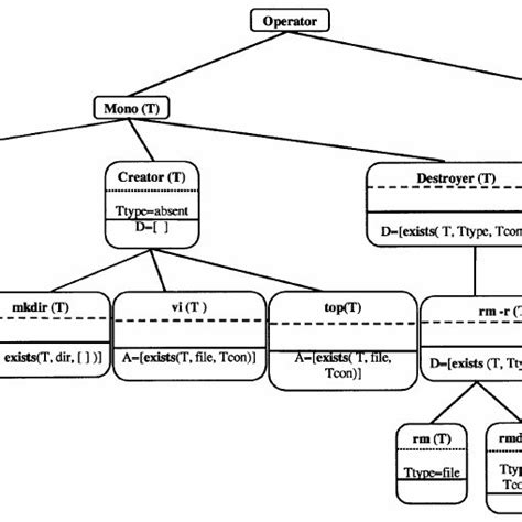 UNIX Operator Hierarchy Download Scientific Diagram