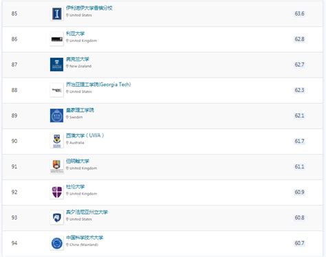2023qs世界大学排名重磅发布！这所大学连续十一年霸榜！ 知乎