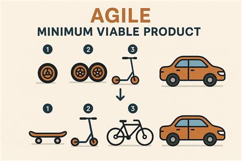 Minimum Viable Product Agile A Detailed Guide