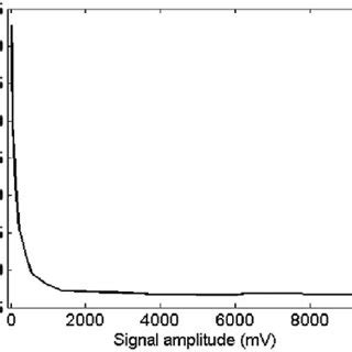 Phase Noise Versus Signal Amplitude Download Scientific Diagram