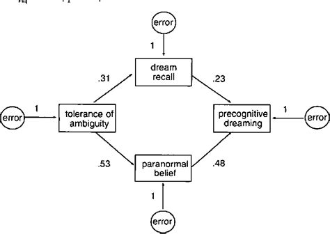 Figure 1 From Modeling Precognitive Dreams As Meaningful Coincidences