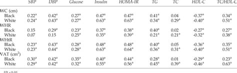 Pearson Correlation Coefficients R Between Central Obesity Measures