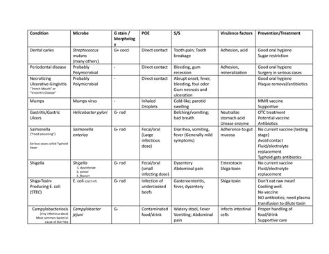 Gi Chart Condition Microbe G Stain Morpholog Y Poe S S Virulence Factors Prevention