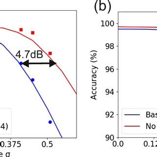 Noise Aware Training Simulation Vs Experiment Accuracy On MNIST
