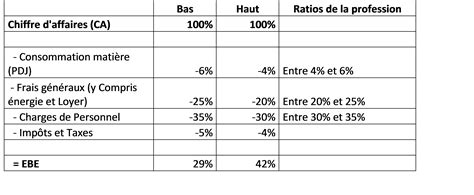Quel Est Le Ratio Moyen Debe Pour Un Hôtel Etude PÉdron Achat
