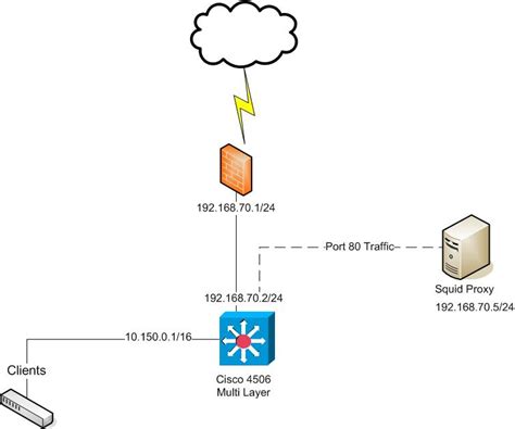 Solved Configuring Squid Proxy On Cisco 4506 Using WCCP V2 Experts Exchange