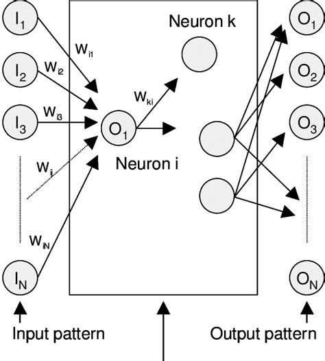 A Typical Architecture Of A Feed Forward Ann Download Scientific Diagram
