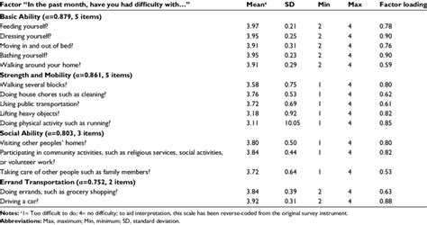 Functional Ability Scale Resultant Factors And Factor Loadings