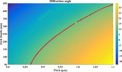 Figure 2 From Grating Coupler For An On Chip Lithium Niobate Ridge Waveguide Semantic Scholar