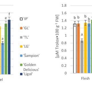 Total Polyphenol Content For Flesh And Peel After Harvest A And Download Scientific Diagram