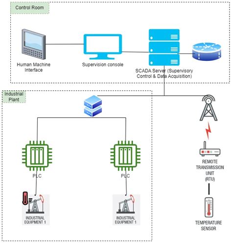 Securing Industrial Control Systems Ics Operation Technology Ot By Nischal Sathyanarayana