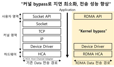 Rdma Remote Direct Memory Access
