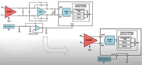 Smart ADC Selection Can Simplify And Improve Design