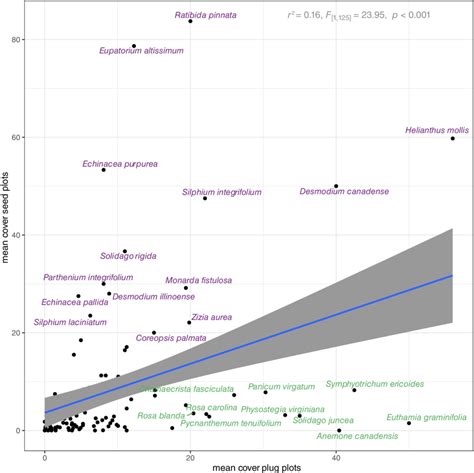 Publication Phylogenetically And Functionally Diverse Species Mixes