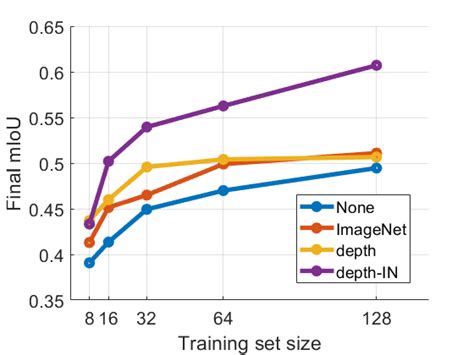 Final Accuracy Vs Different Training Set Size Under All Training Set