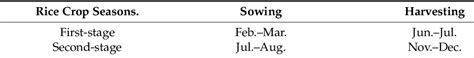 Table 1 From Rice Field Mapping With Sentinel 1a Sar Time Series Data Semantic Scholar