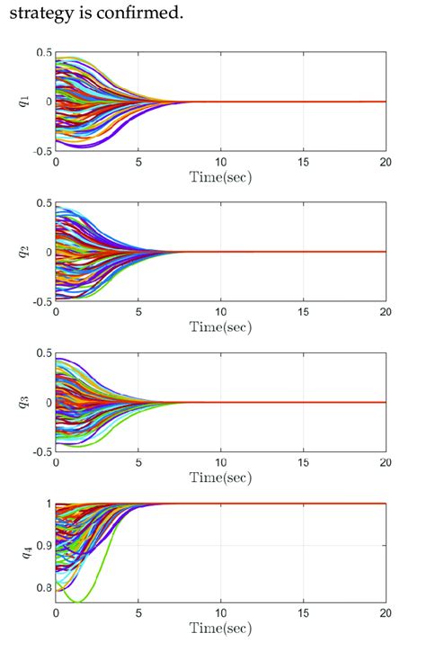 the attitude quaternion under different initial conditions download