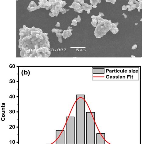 Sem Image A And Particle Size Distribution B For Lcpco Perovskite Download Scientific Diagram