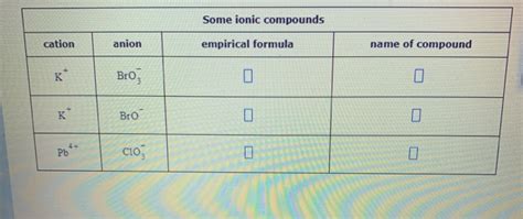 Solved Some Ionic Compounds Cation Anion Empirical Formula