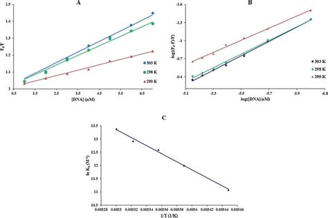 A The F 0 F vs DNA curves B the plot of log F 0 À F F Download Scientific Diagram