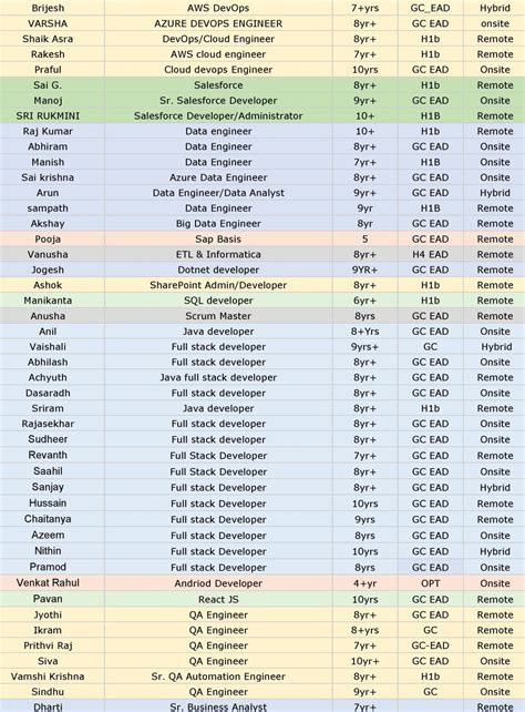 Sai Krishna Reddy On Linkedin Activelylooking Work