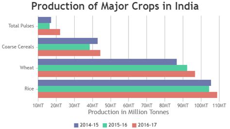 Python Bar Charts And Graphs Using Django Canvasjs