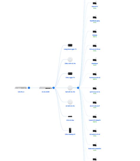 Why Is My Unifi Network Routing Everything To A Single AP Can You Help Me With This Surly Horns