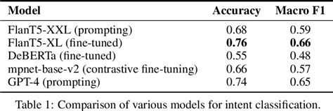 Table From Multi Modal Augmentation For Large Language Models With Applications To Task
