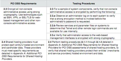 PCI DSS Build And Maintain A Secure Network Jackie Chen S IT Workshop