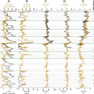 Multiproxy Compilation For The Five MOCOSED 2017 Sedimentary Cores In Download Scientific