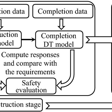 Flowchart Of Digital Twin Based Lifecycle State Evaluation Of A