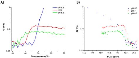 A Graph Depicting The Change Of The Elastic Modulus G Download Scientific Diagram