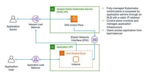 Elastic Kubernetes Service Amazon Eks By Vedashri Sonar May 2023 Medium