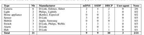 Table I From Network Protocol Based Iot Device Identification Semantic Scholar