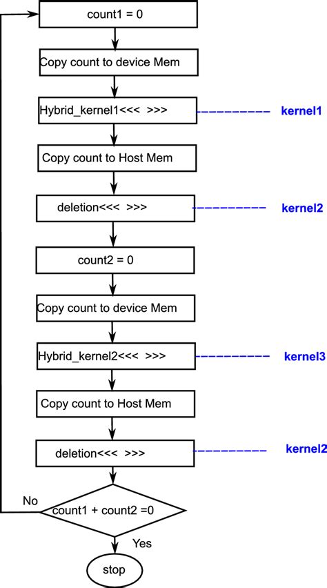 Proposed Model Using Gpu For The Hybrid Thinning Algorithm Download