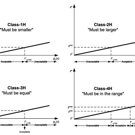 Lpp Soft Class Functions For A Generic U Th Objective Download