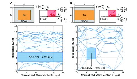A Acoustic Bandstructure For A Beol Pnc Unit Cell Implemented In