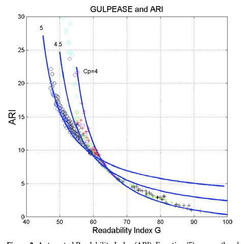 Automated Readability Index Ari Equation 5 Versus The Global