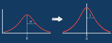 Normalization In Machine Learning