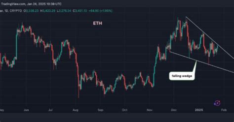 이더리움 하락형 쐐기 패턴 형성 강세 전환 신호 코인니스