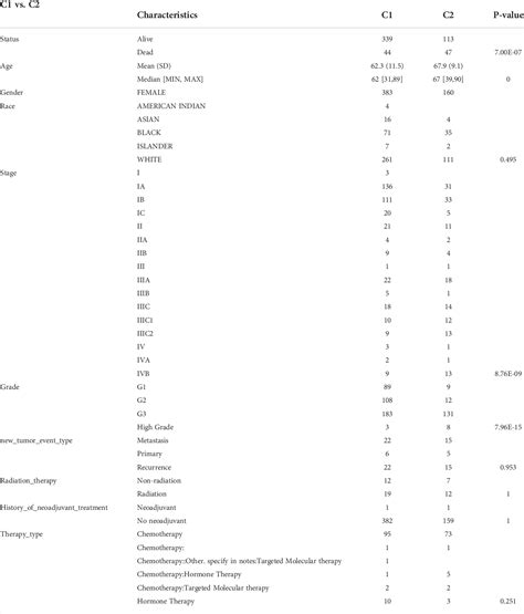 Table 1 From Reclassification Of Endometrial Cancer And Identification Of Key Genes Based On