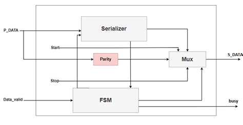 GitHub AhmedSherif 12 UART TX