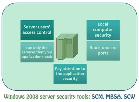 Windows 2008 Server Security Hardening With Automated Tools