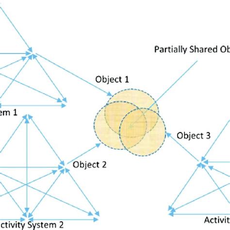 A Network Of Activity Systems With Partially Shared Object Download Scientific Diagram